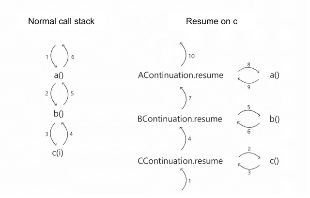 Coroutines under the hood