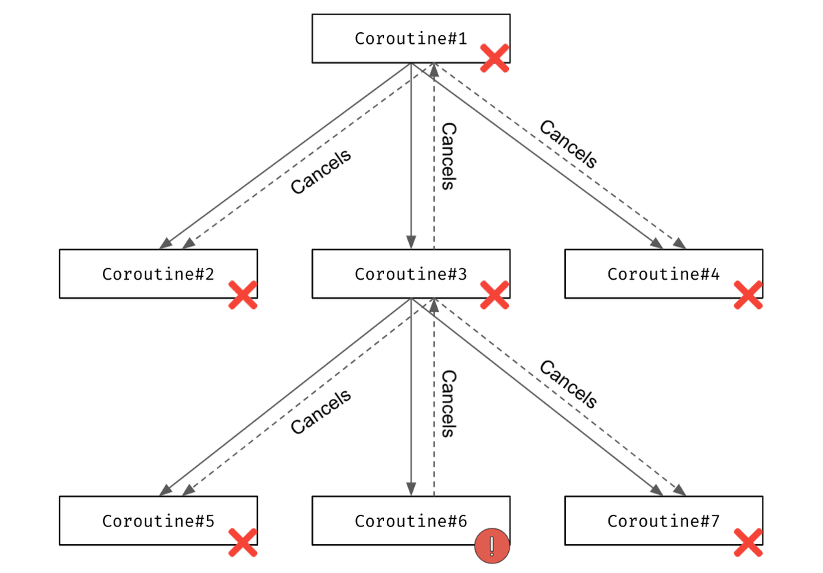 Exception handling in Kotlin Coroutines