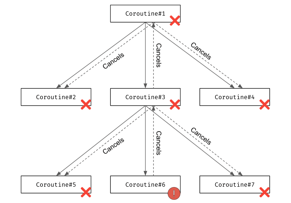 Exception handling in Kotlin Coroutines