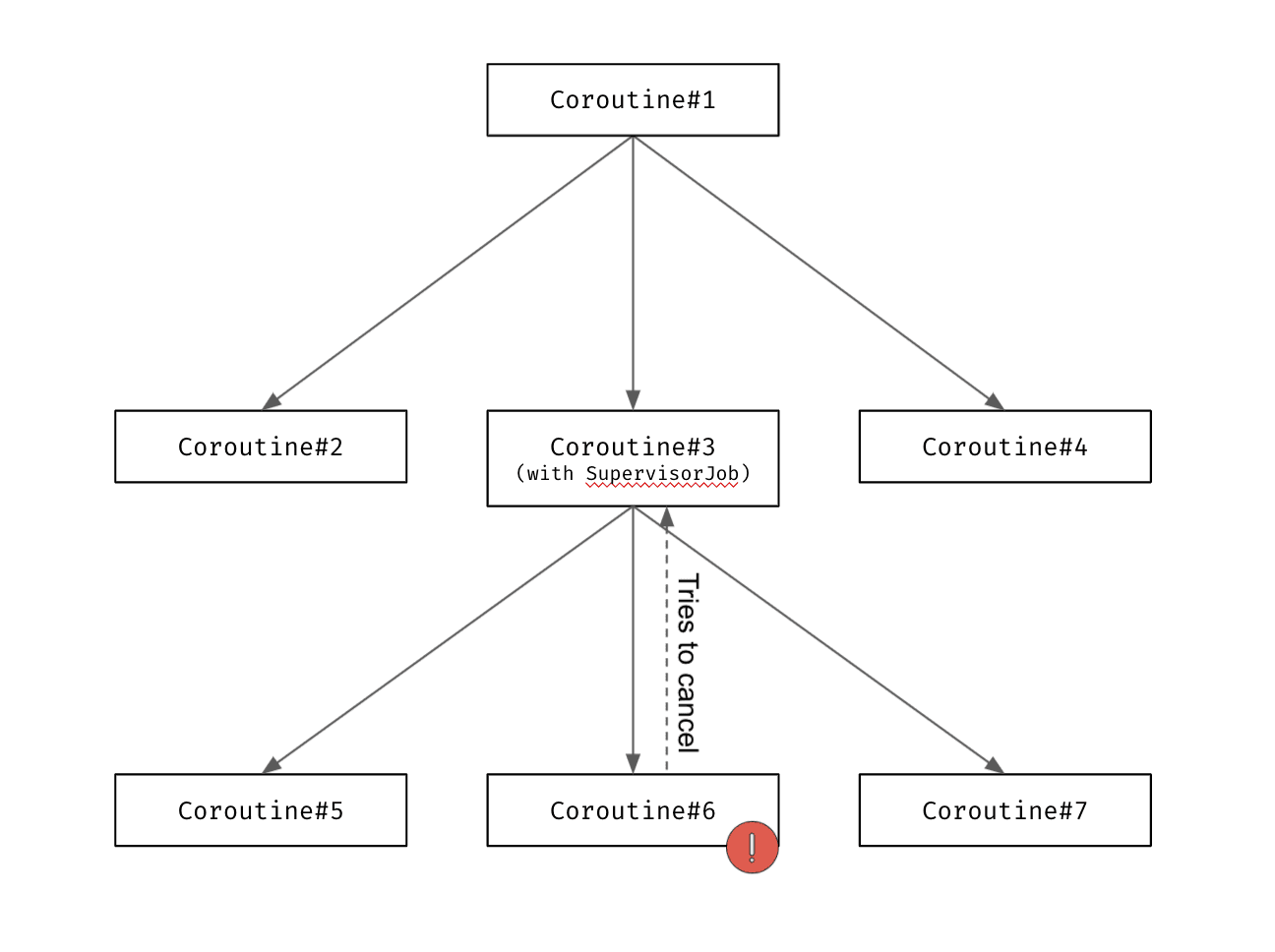 Exception handling in Kotlin Coroutines