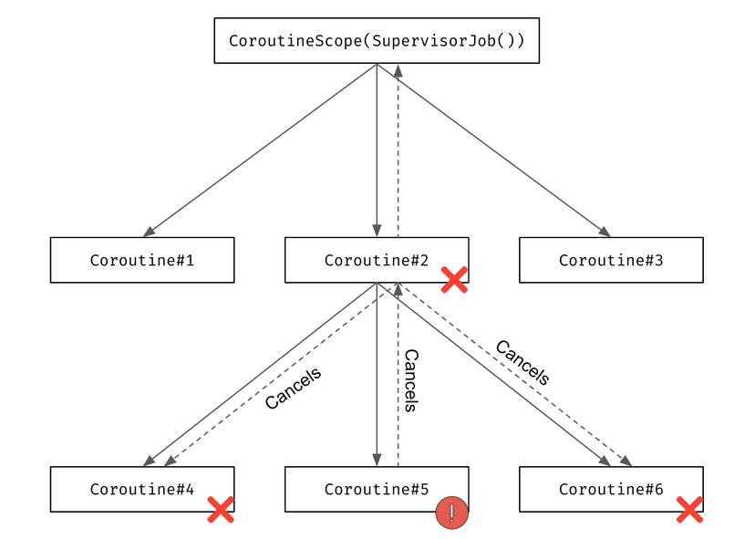Exception Handling In Kotlin Coroutines