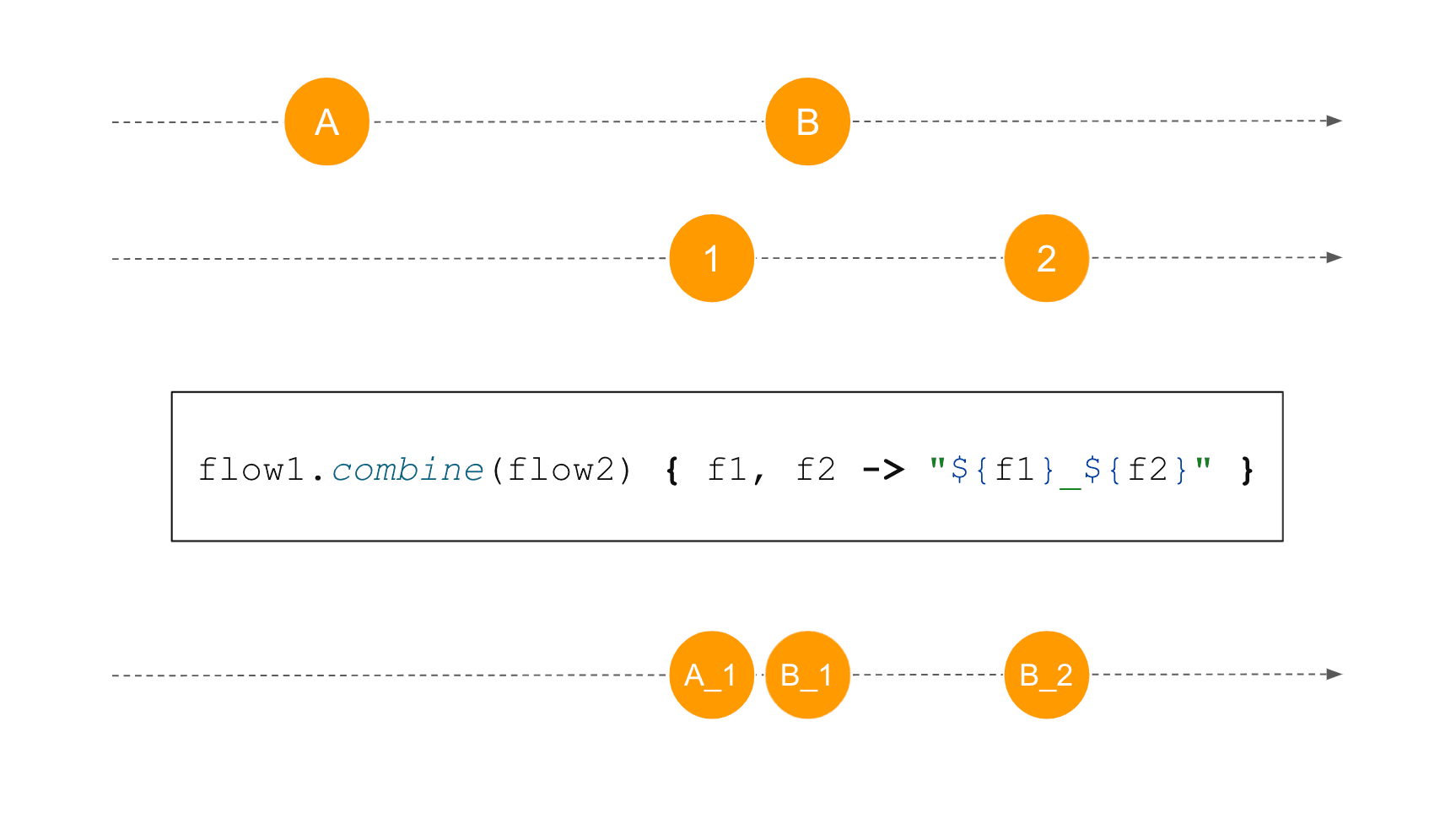 Combining flows: merge, zip, and combine