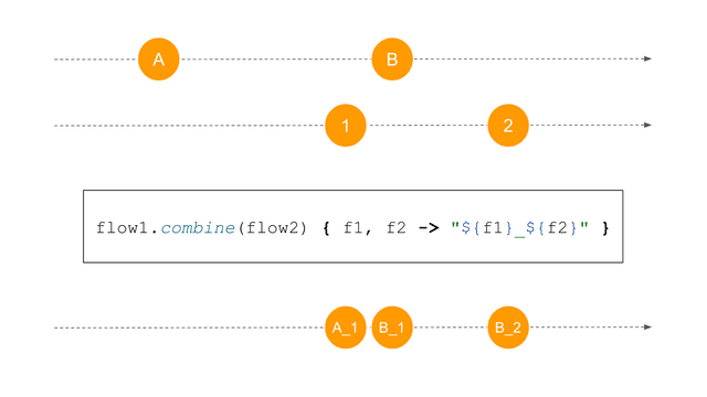 Combining flows: merge, zip, and combine