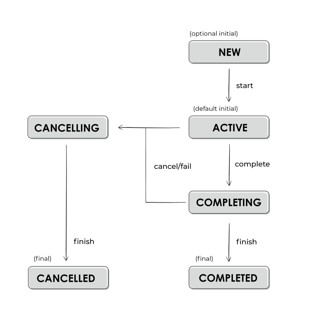Job and children awaiting in Kotlin Coroutines