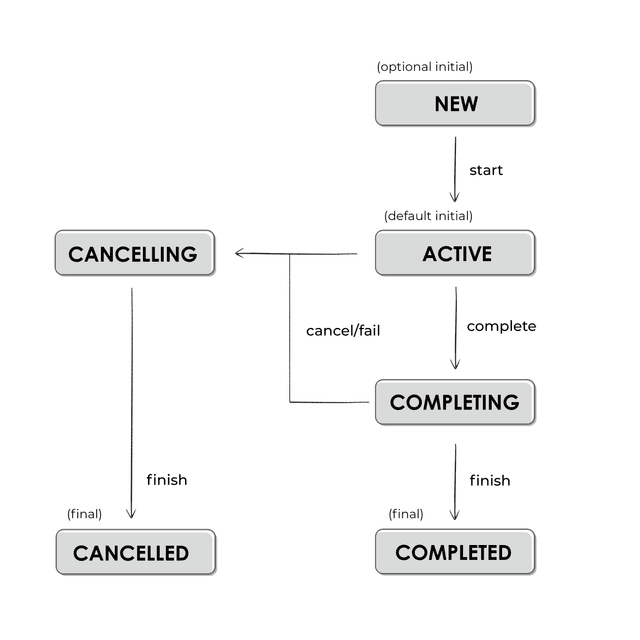 Job and children awaiting in Kotlin Coroutines