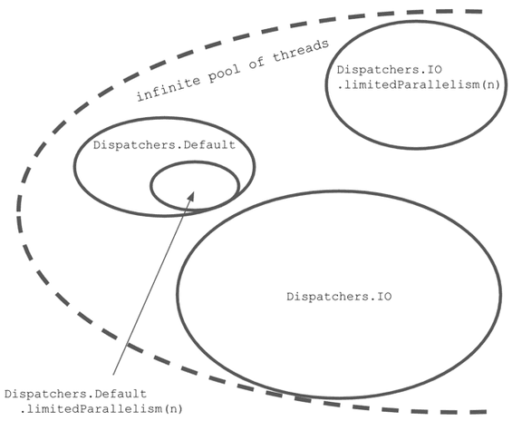 Kotlin Coroutines dispatchers