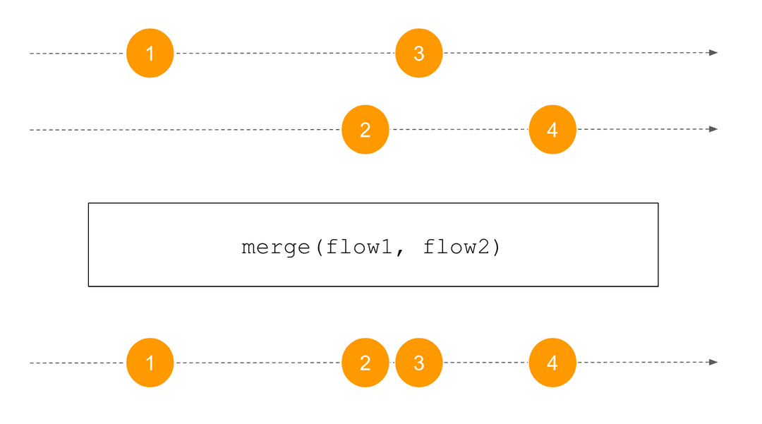 Combining flows: merge, zip, and combine