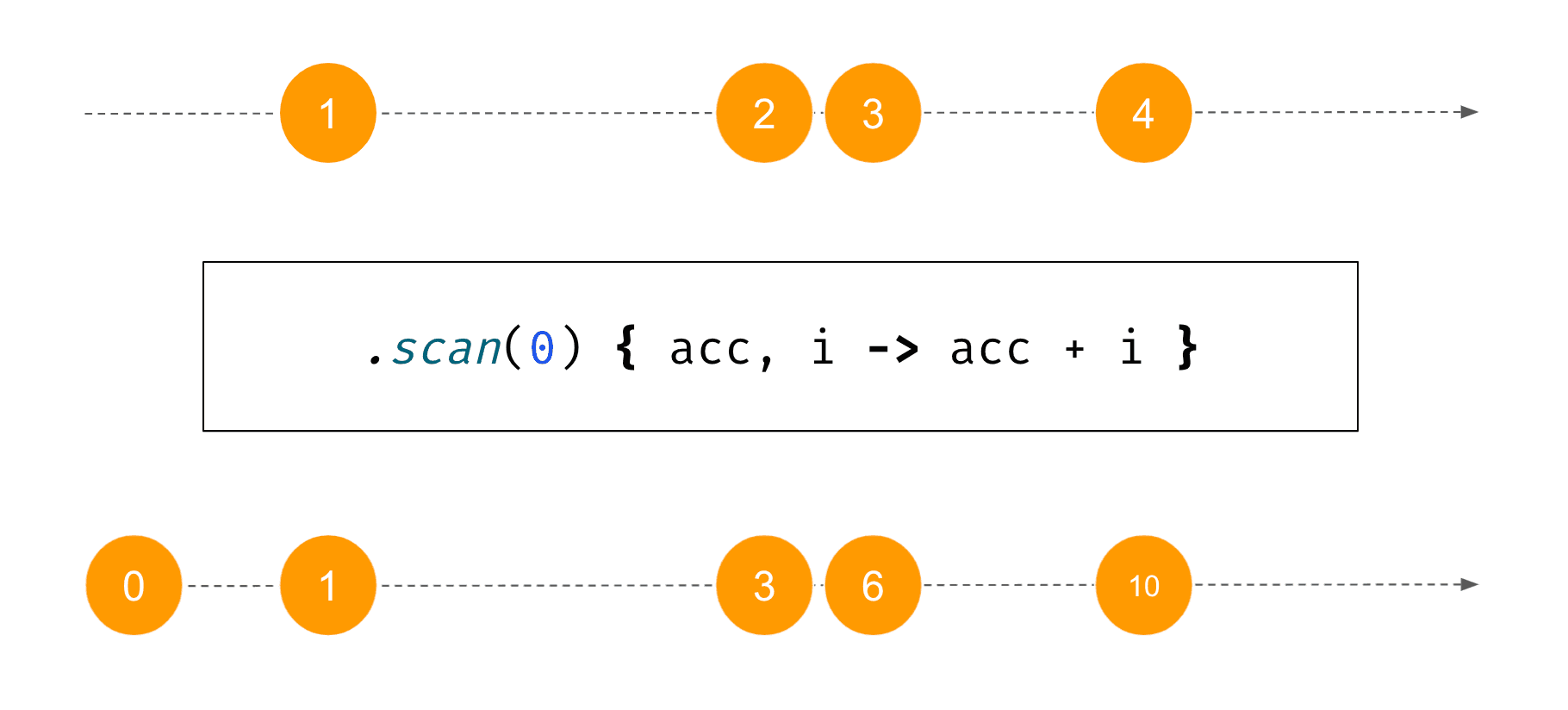Collecting values on flow: fold and scan