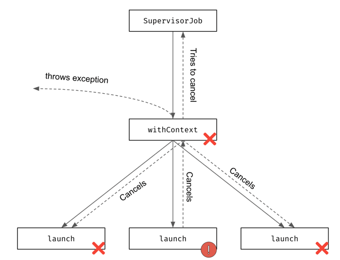Exception handling in Kotlin Coroutines