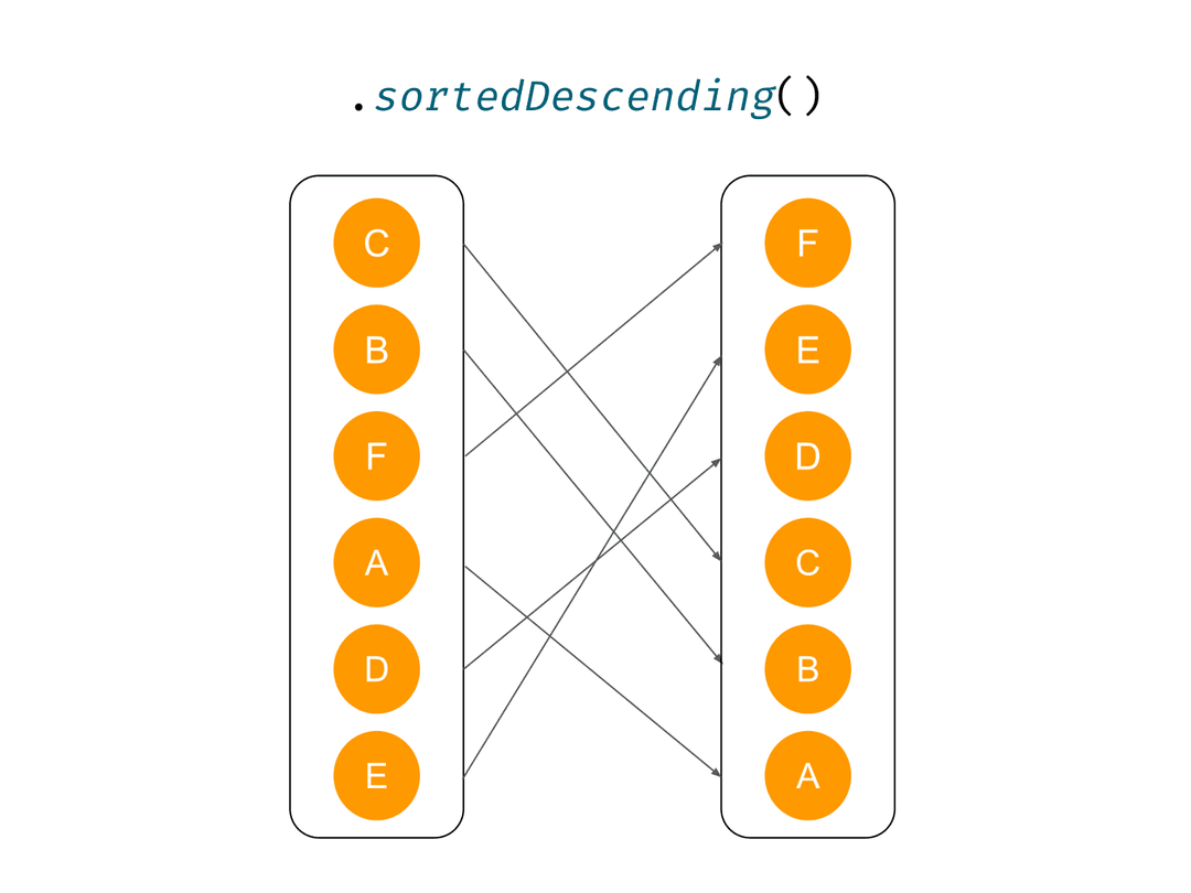 Collection Processing In Kotlin Sorting Shuffling And Reversing