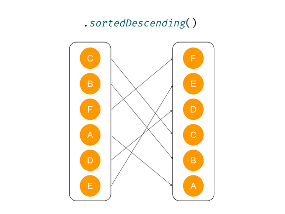 Collection Processing In Kotlin Sorting Shuffling And Reversing