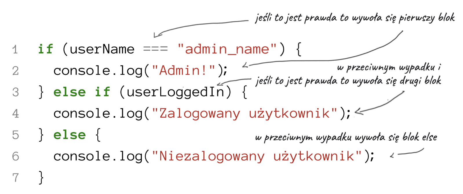 Warunki w JavaScript