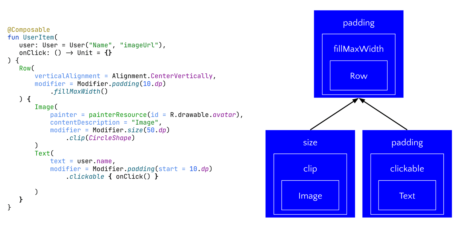 How modifiers order affects Compose UI appearance