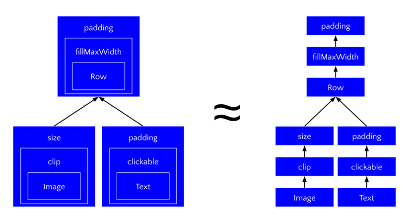 How modifiers order affects Compose UI appearance